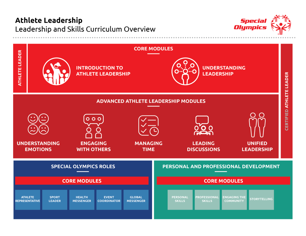 Athlete Leadership Programs - Empowering Athletes to Develop Skills